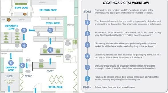 Technology in pharmacy : Fit for the future