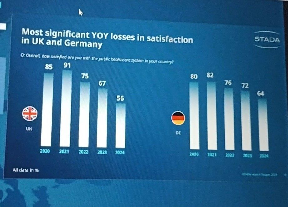 STADA Health Report 2024: UK Healthcare Satisfaction Drops Sharply